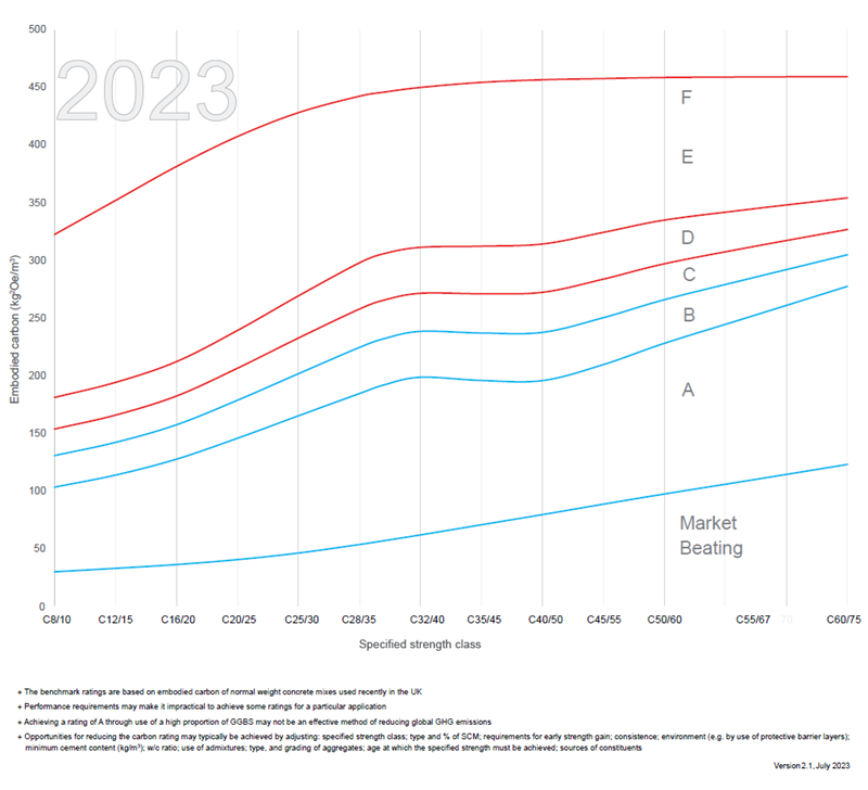 Carbon Benchmarking